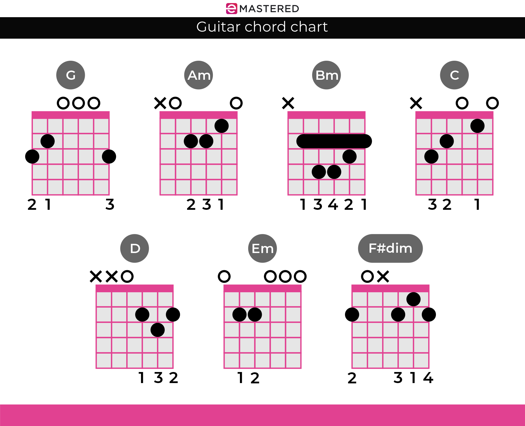 Major Chord Progressions: A Beginner's Guide